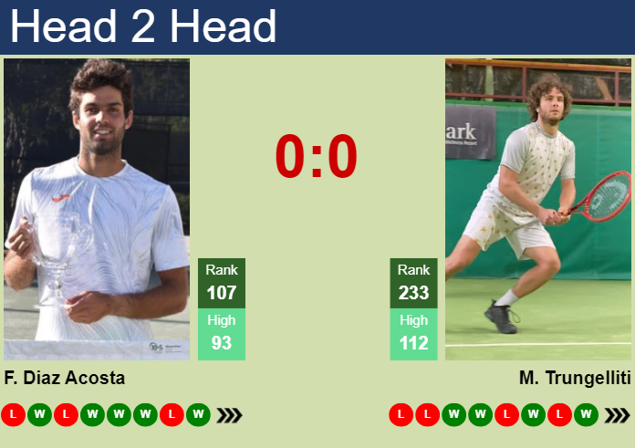 H2H, prediction of Facundo Diaz Acosta vs Marco Trungelliti in Guayaquil Challenger with odds ...
