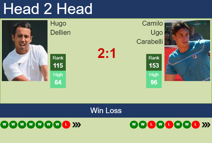 H2H, prediction of Hugo Dellien vs Camilo Ugo Carabelli in Lima 2 Challenger with odds, preview ...