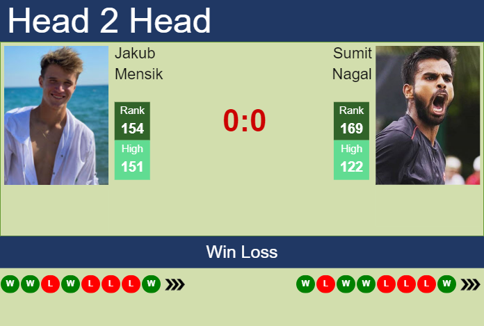 H2H, prediction of Jakub Mensik vs Sumit Nagal in Helsinki Challenger with odds, preview, pick ...