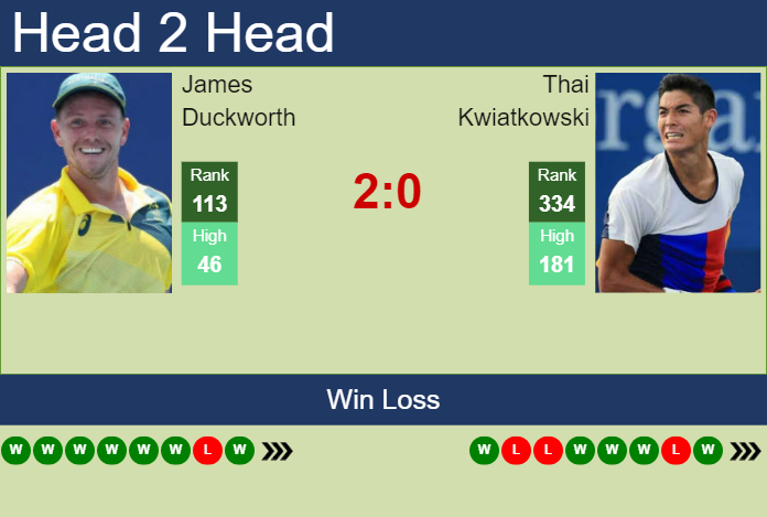 H2H, prediction of James Duckworth vs Thai Kwiatkowski in Drummondville Challenger with odds ...