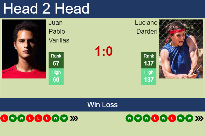 H2H, prediction of Juan Pablo Varillas vs Luciano Darderi in Lima 2 Challenger with odds ...