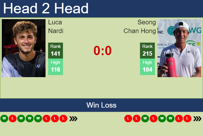 H2H, prediction of Luca Nardi vs Seong Chan Hong in Matsuyama Challenger with odds, preview ...