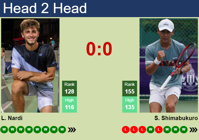 H2H, prediction of Luca Nardi vs Sho Shimabukuro in Kobe Challenger with odds, preview, pick ...