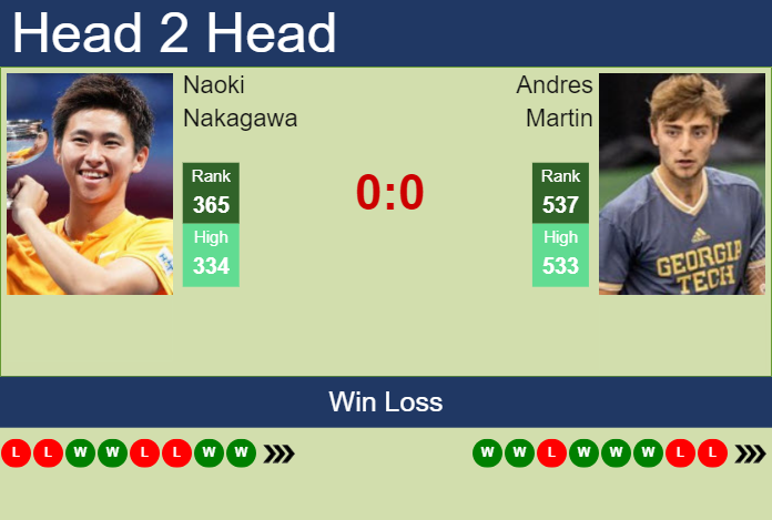 H2H, prediction of Naoki Nakagawa vs Andres Martin in Yokohama ...