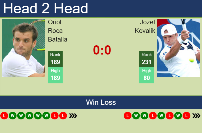 H2H, prediction of Oriol Roca Batalla vs Jozef Kovalik in Valencia Challenger with odds, preview ...