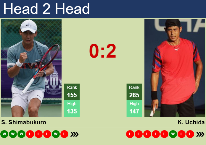 H2H, prediction of Sho Shimabukuro vs Kaichi Uchida in Kobe Challenger with odds, preview, pick ...