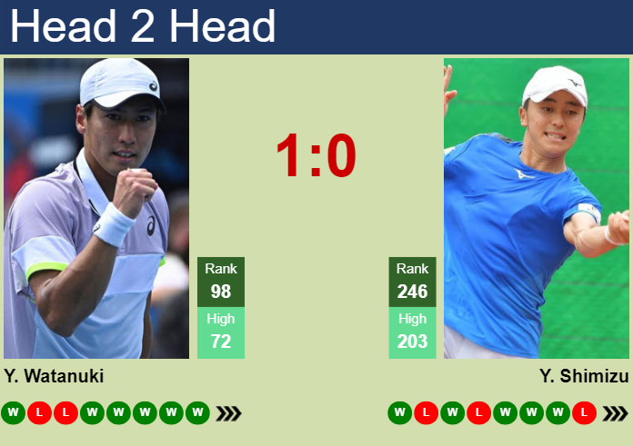 H2H, prediction of Yosuke Watanuki vs Yuta Shimizu in Yokkaichi Challenger with odds, preview ...