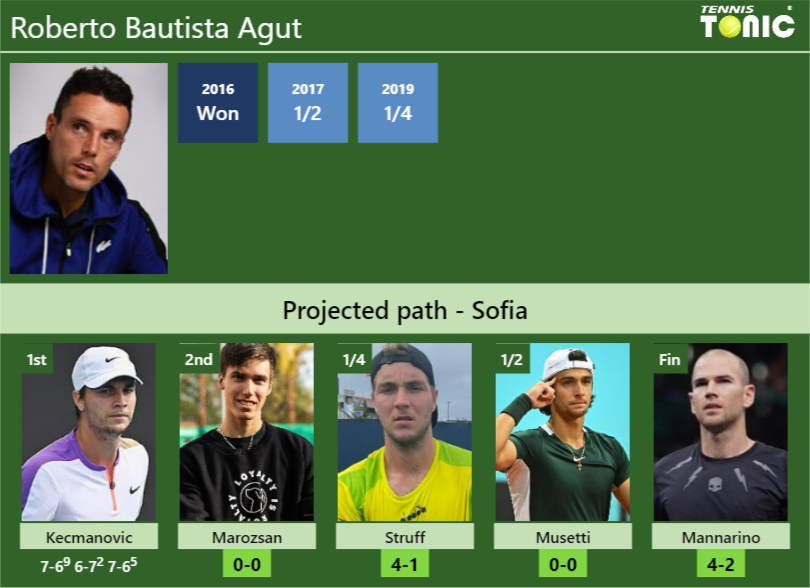 [UPDATED R2]. Prediction, H2H of Roberto Bautista Agut's draw vs Marozsan, Struff, Musetti ...