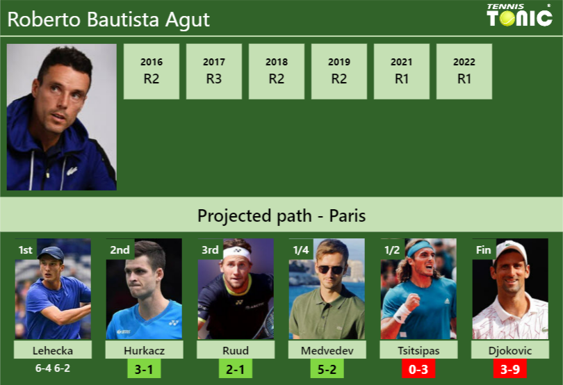 [UPDATED R2]. Prediction, H2H of Roberto Bautista Agut's draw vs Hurkacz, Ruud, Medvedev ...