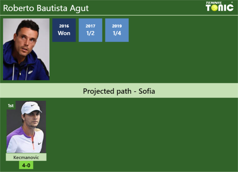 SOFIA DRAW. Roberto Bautista Agut's prediction with Kecmanovic next. H2H and rankings - Tennis ...