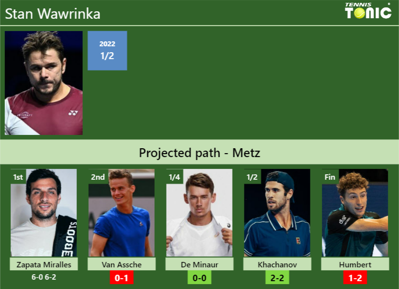 [UPDATED R2]. Prediction, H2H of Stan Wawrinka's draw vs Van Assche, De Minaur, Khachanov ...