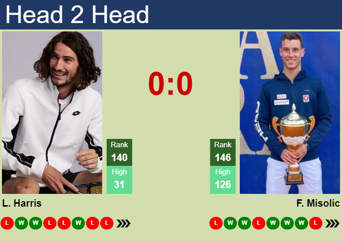 H2H, prediction of Lloyd Harris vs Filip Misolic in Canberra Challenger ...