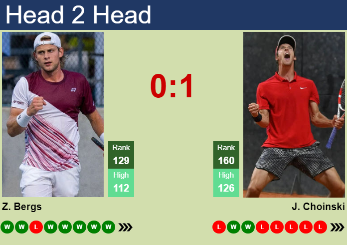 H2H, prediction of Zizou Bergs vs Jan Choinski in Hong Kong with odds, preview, pick | 31st ...