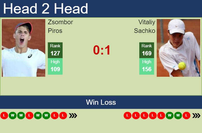 H2H, prediction of Zsombor Piros vs Vitaliy Sachko in Hong Kong with odds, preview, pick | 31st ...