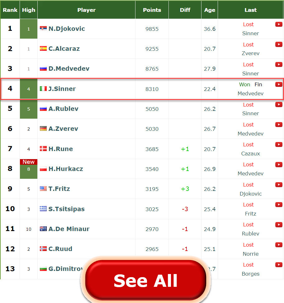 ATP RANKINGS. Jannik Sinner still no.4 after Djokovic, Alcaraz ...