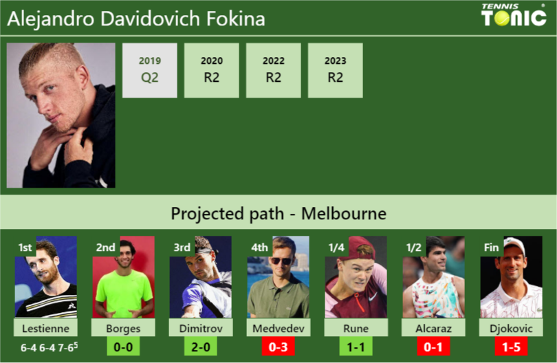 [UPDATED R2]. Prediction, H2H of Alejandro Davidovich Fokina's draw vs Borges, Dimitrov ...