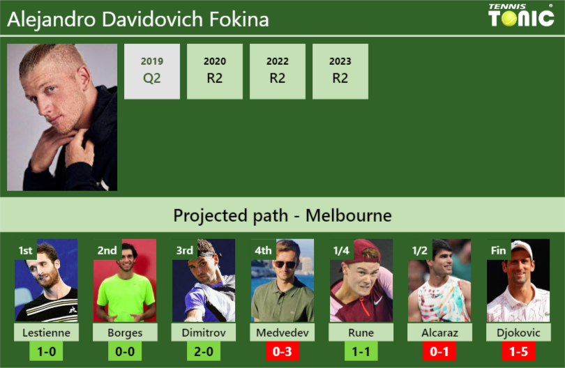 AUSTRALIAN OPEN DRAW. Alejandro Davidovich Fokina's prediction with Lestienne next. H2H and ...