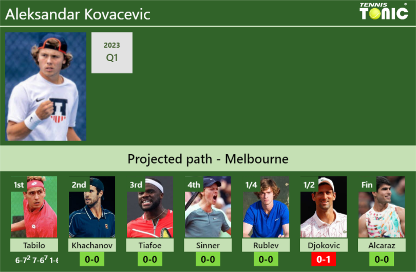 [UPDATED R2]. Prediction, H2H of Aleksandar Kovacevic's draw vs Khachanov, Tiafoe, Sinner ...
