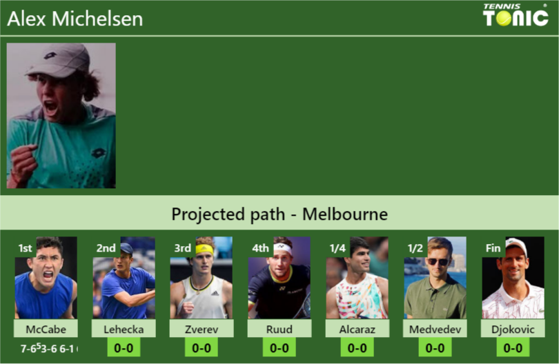 [UPDATED R2]. Prediction, H2H of Alex Michelsen's draw vs Lehecka, Zverev, Ruud, Alcaraz ...