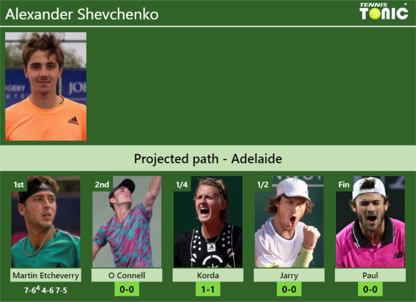 [UPDATED R2]. Prediction, H2H of Alexander Shevchenko's draw vs O Connell, Korda, Jarry, Paul to ...