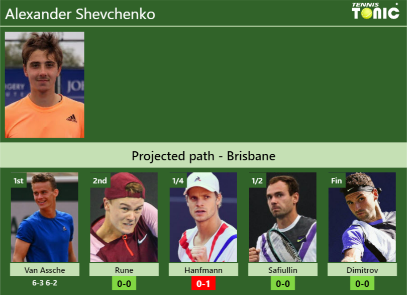 [UPDATED R2]. Prediction, H2H of Alexander Shevchenko's draw vs Rune, Hanfmann, Safiullin ...