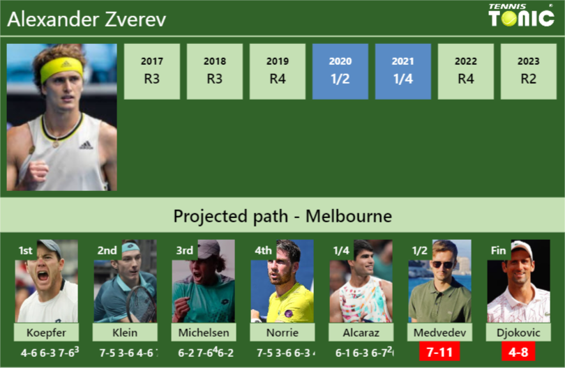 [UPDATED SF]. Prediction, H2H of Alexander Zverev's draw vs Medvedev, Djokovic to win the ...
