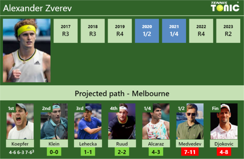 [UPDATED R2]. Prediction, H2H of Alexander Zverev's draw vs Klein, Lehecka, Ruud, Alcaraz ...