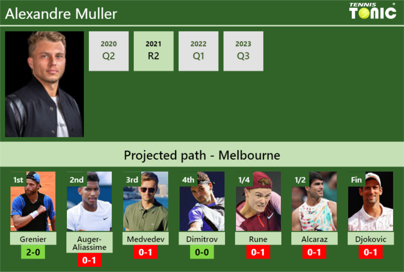 AUSTRALIAN OPEN DRAW. Alexandre Muller's prediction with Grenier next. H2H and rankings - Tennis ...
