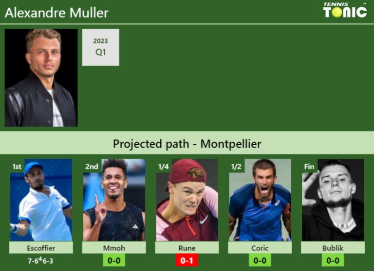 [UPDATED R2]. Prediction, H2H of Alexandre Muller's draw vs Mmoh, Rune, Coric, Bublik to win the ...