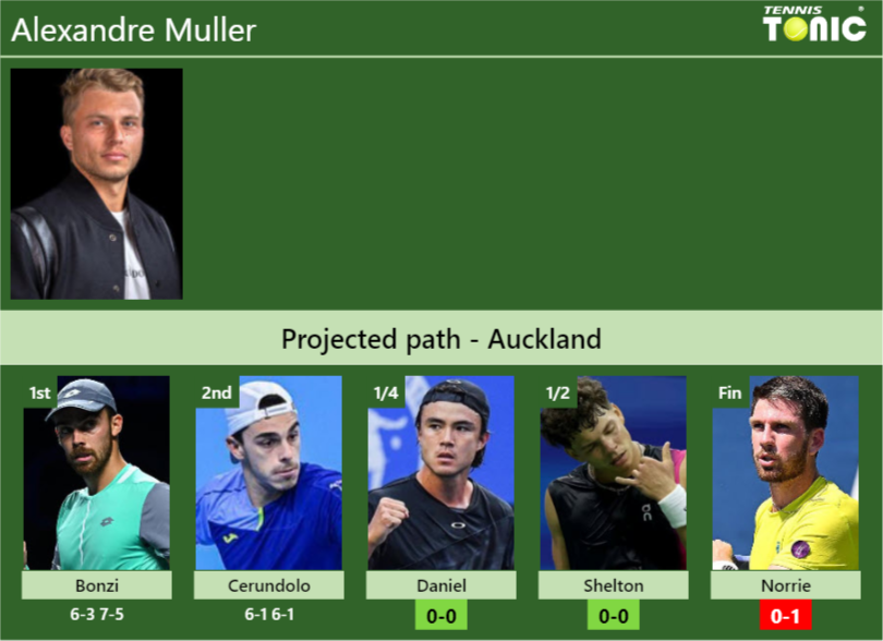 [UPDATED QF]. Prediction, H2H of Alexandre Muller's draw vs Daniel, Shelton, Norrie to win the ...