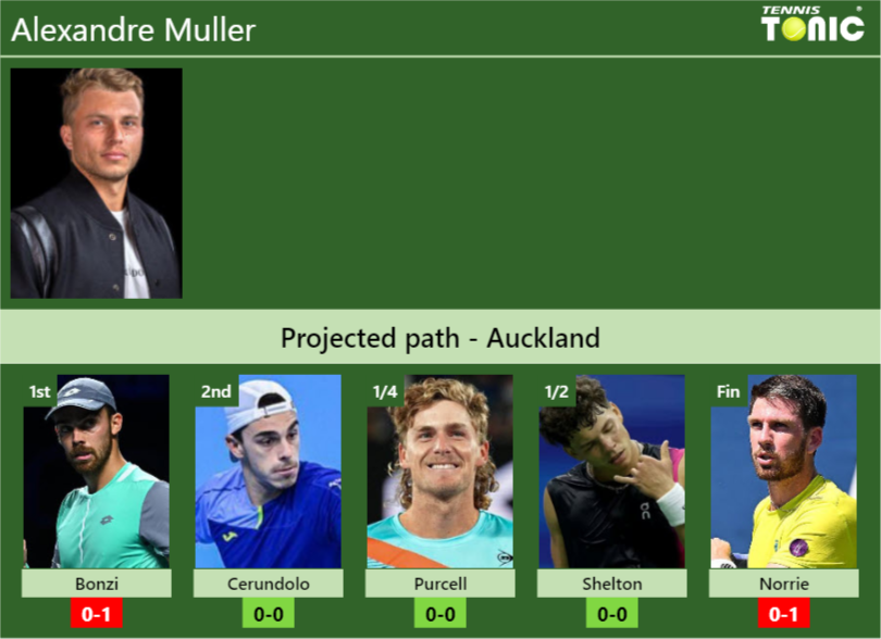 AUCKLAND DRAW. Alexandre Muller's prediction with Bonzi next. H2H and rankings - Tennis Tonic ...
