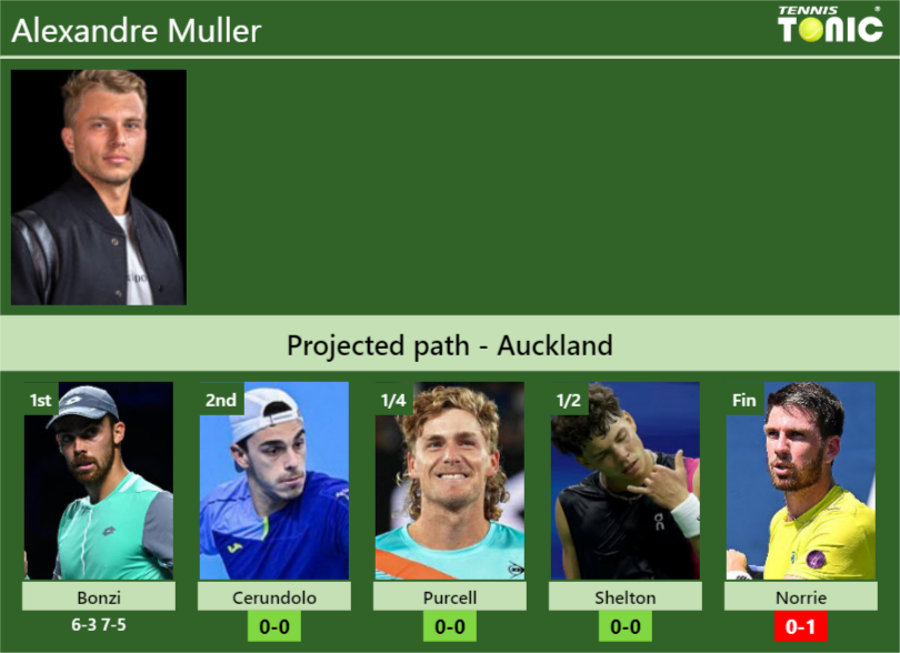 [UPDATED R2]. Prediction, H2H of Alexandre Muller's draw vs Cerundolo, Purcell, Shelton, Norrie ...