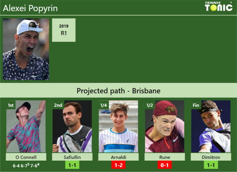 [UPDATED R2]. Prediction, H2H of Alexei Popyrin's draw vs Safiullin, Arnaldi, Rune, Dimitrov to ...