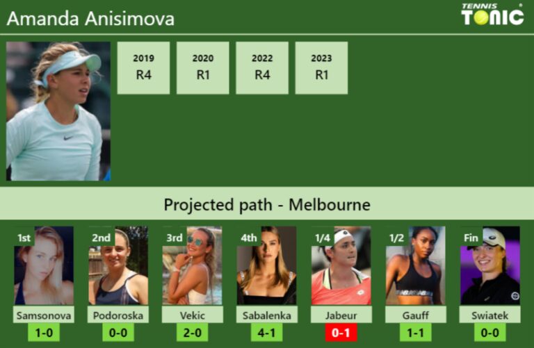 AUSTRALIAN OPEN DRAW. Amanda Anisimova's prediction with Samsonova next ...