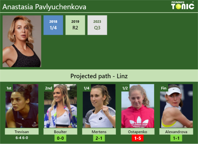 [UPDATED R2]. Prediction, H2H of Anastasia Pavlyuchenkova's draw vs Boulter, Mertens, Ostapenko ...
