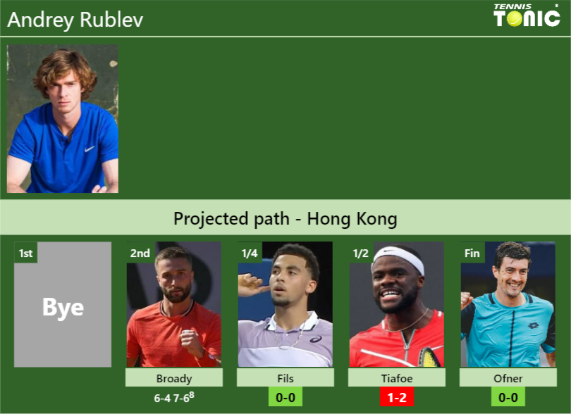 [UPDATED QF]. Prediction, H2H of Andrey Rublev's draw vs Fils, Tiafoe, Ofner to win the Hong ...