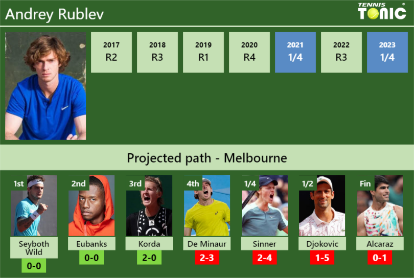 AUSTRALIAN OPEN DRAW. Andrey Rublev's prediction with Seyboth Wild next. H2H and rankings ...
