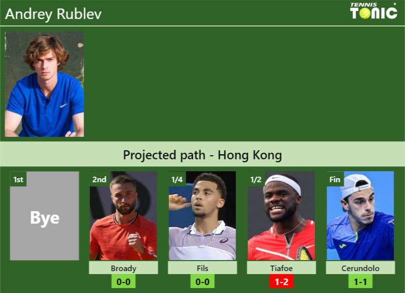 HONG KONG DRAW. Andrey Rublev's prediction with Broady next. H2H and rankings - Tennis Tonic ...