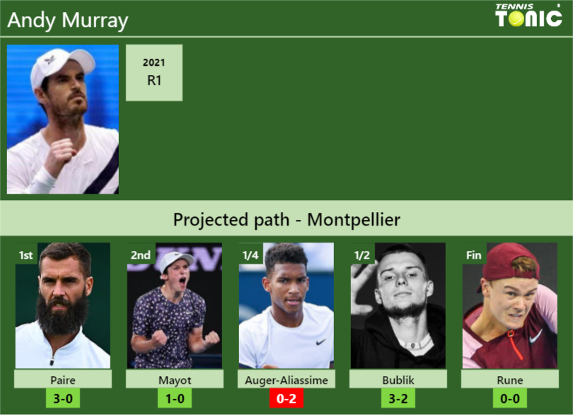MONTPELLIER DRAW. Andy Murray's prediction with Paire next. H2H and rankings - Tennis Tonic ...