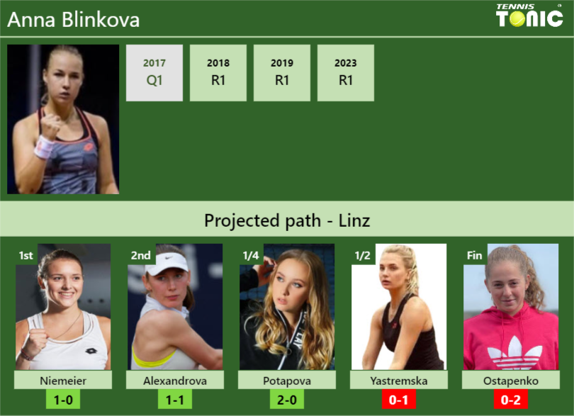 LINZ DRAW. Anna Blinkova's prediction with Niemeier next. H2H and ...