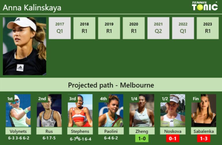 [UPDATED QF]. Prediction, H2H of Anna Kalinskaya's draw vs Zheng, Noskova, Sabalenka to win the ...