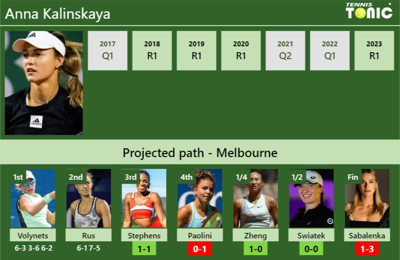 [UPDATED R3]. Prediction, H2H of Anna Kalinskaya's draw vs Stephens, Paolini, Zheng, Swiatek ...