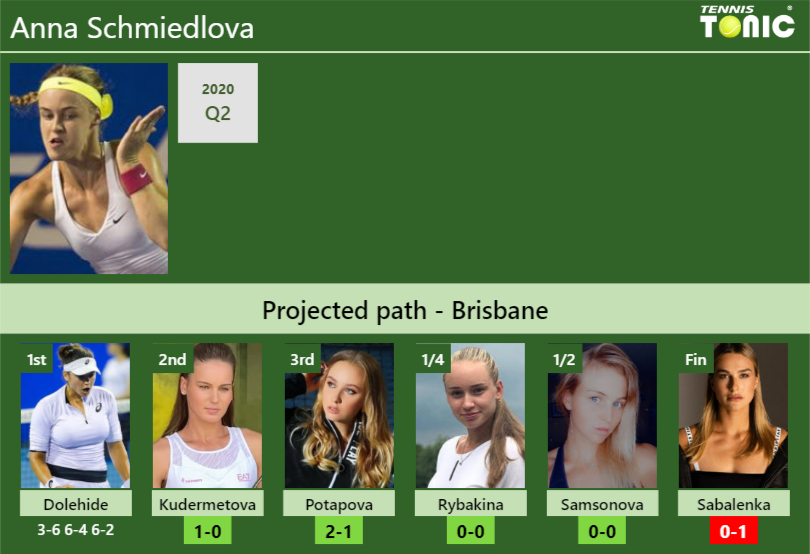 [UPDATED R2]. Prediction, H2H of Anna Schmiedlova's draw vs Kudermetova, Potapova, Rybakina ...