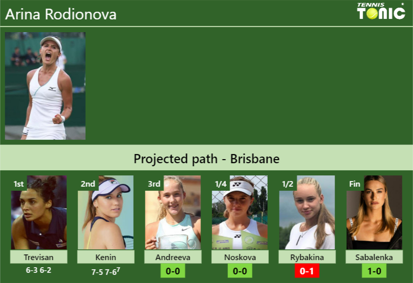 [UPDATED R3]. Prediction, H2H of Arina Rodionova's draw vs Andreeva, Noskova, Rybakina ...
