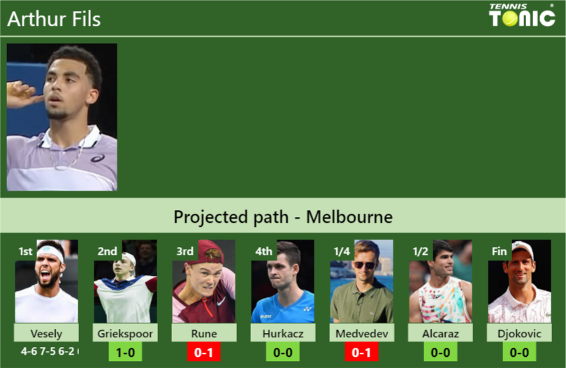 [UPDATED R2]. Prediction, H2H of Arthur Fils's draw vs Griekspoor, Rune, Hurkacz, Medvedev ...