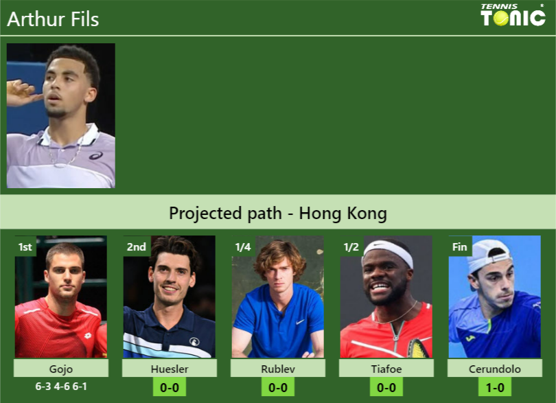 [UPDATED R2]. Prediction, H2H of Arthur Fils's draw vs Huesler, Rublev, Tiafoe, Cerundolo to win ...