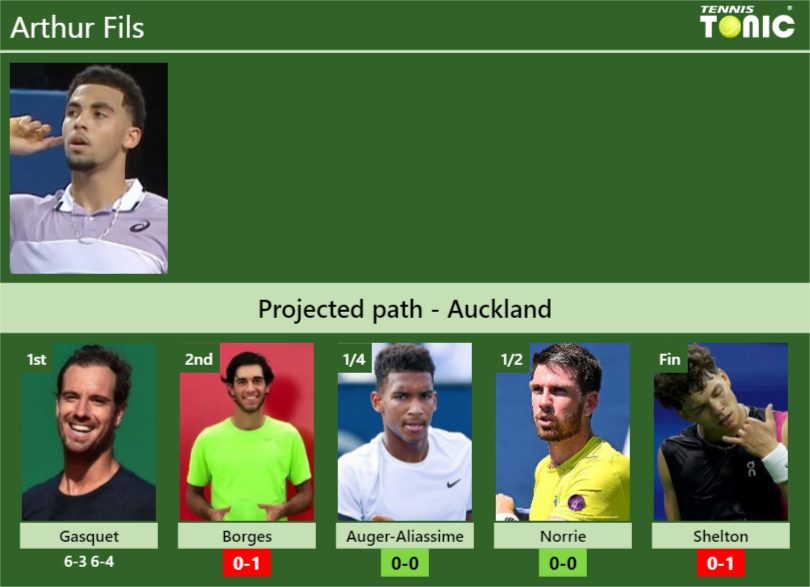 [UPDATED R2]. Prediction, H2H of Arthur Fils's draw vs Borges, Auger-Aliassime, Norrie, Shelton ...