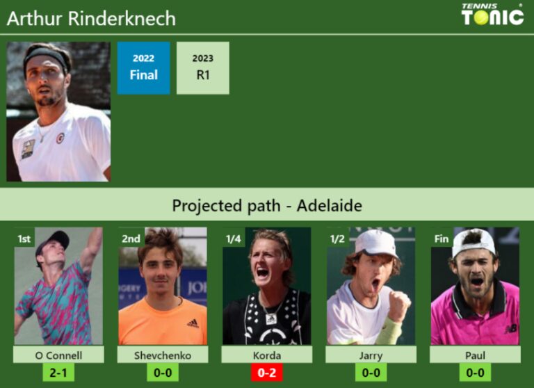 ADELAIDE DRAW. Arthur Rinderknech's prediction with O Connell next. H2H and rankings - Tennis ...