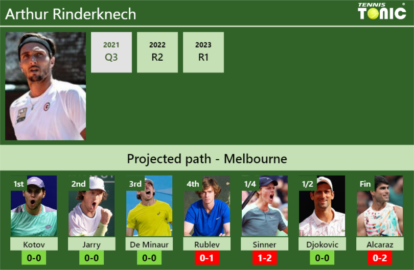 AUSTRALIAN OPEN DRAW. Arthur Rinderknech's prediction with Kotov next. H2H and rankings - Tennis ...