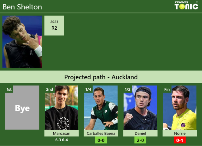 [UPDATED QF]. Prediction, H2H of Ben Shelton's draw vs Carballes Baena, Daniel, Norrie to win ...